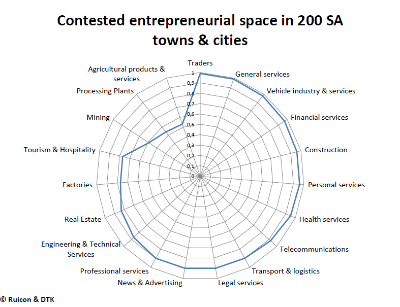 19 Enterprise sectors – EOSA